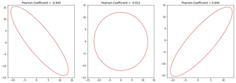 Plotting The Covariance Ellipse Statistics And Data Science