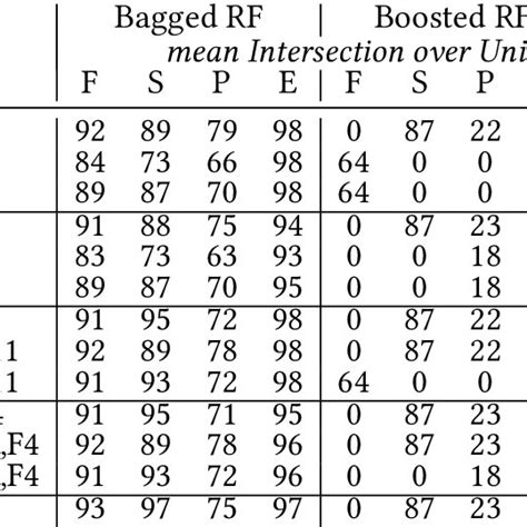 For The Decision Trees We Evaluate The Boosting And Bagging Training Download Scientific