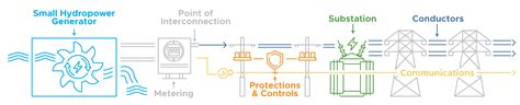 Small Hydropower Grid Interconnection Pnnl