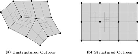 Multiple Quad Trees D Octrees As A Unstructured Or B Structured