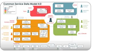 It Is Time Csdm 4 0 Draft White Paper Page 3 Servicenow Community