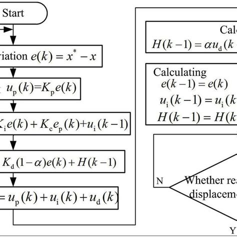 Flow Chart Of The Radial Displacement Closed Loop Adjustment Module