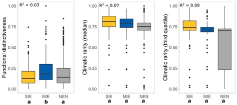 Functional Distinctiveness And Archipelago‐level Climatic Rarity For Download Scientific