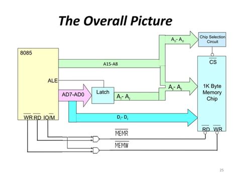 Memory And Io Interfacing Ppt