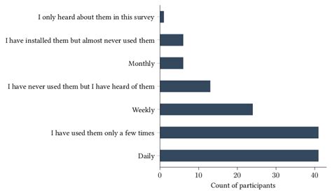 Answers To How Often Do You Use Static Analysis Tools For Any Software Download Scientific
