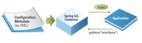 Spring Bean Scope와 종류