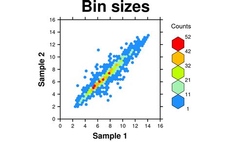 Make A Hexagonally Binned Plot Create Hexbinplot BoutrosLab Plotting General