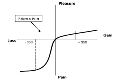 Prospect Theory Source Adapted From Kahneman And Tversky 1979