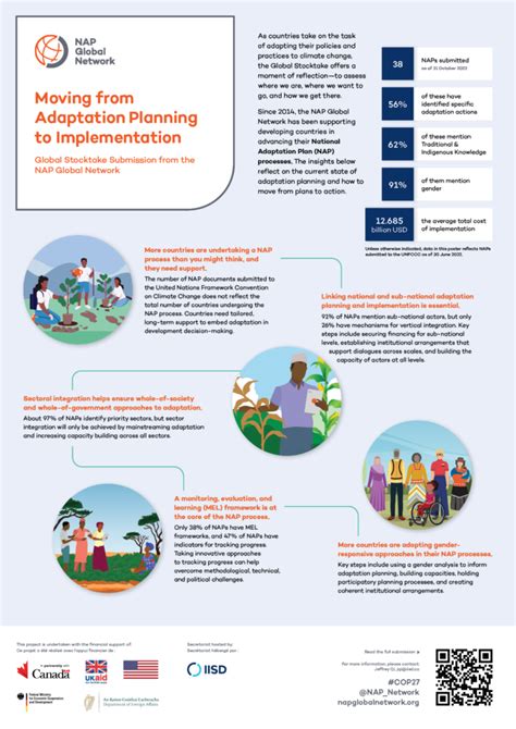 Infographic Enhancing The Formulation And Implementation Of National Adaptation Plans Naps