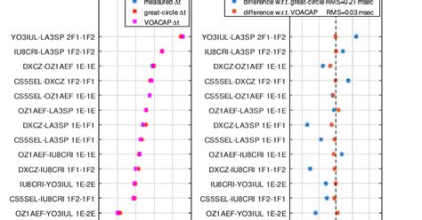 Signal Monitoring And Analysis Hf Tdoa Multilateration 2