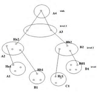 Multi Level Hierarchy Download Scientific Diagram