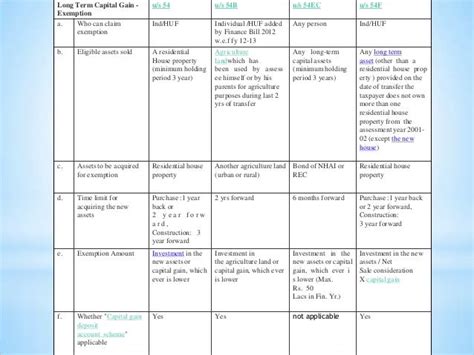 Exemptions From Capital Gains Under Sections 54