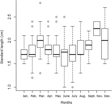 Box Plot Graph With The Standard Length Of Specimens And The Variation Download Scientific