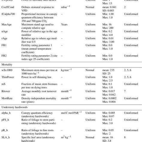 Regional Observational Data Streams Used In Data Assimilation Download Table