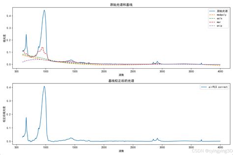 光谱处理—基线校正 算法 weixin 43497556 2048 ai社区