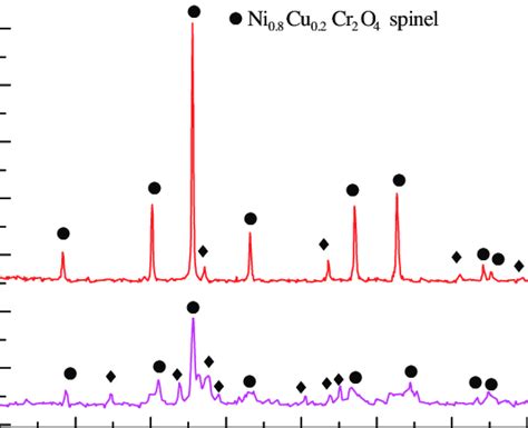Xrd Patterns Of Nickel And Copper Doped Chromite Spinels A Ni 08
