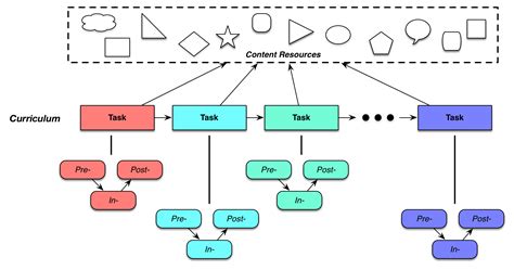 Rethinking Design Curriculum Learnlets