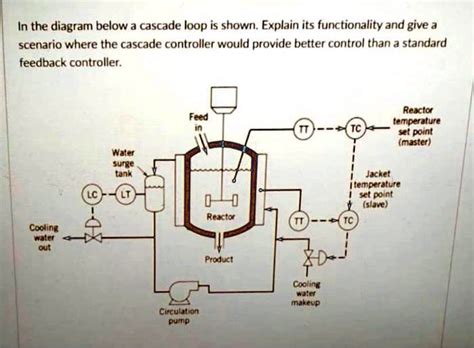 SOLVED In The Diagram Below A Cascade Loop Is Shown Explain Its Functionality And Give A