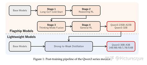 qwen3 技术报告解读 知乎