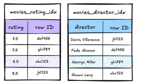 How To Implement Bitmap Scans On Distributed Postgresql Yugabyte