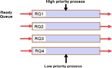 figure 1 from comparative analysis of the essential cpu scheduling