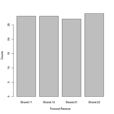 Plot Intelligent Y Axis Scaling Barplot R Stack Overflow