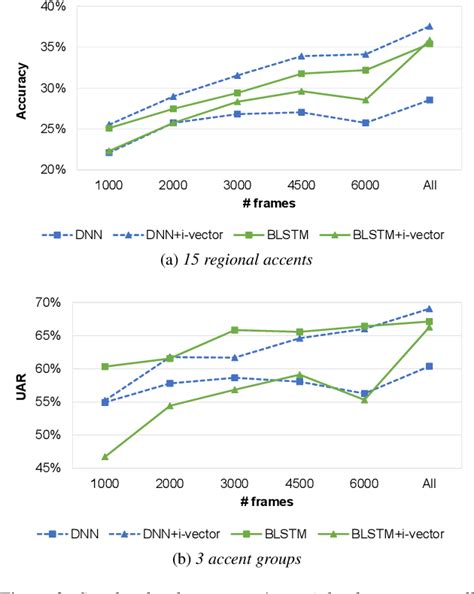 Figure 3 From Deep Learning Based Mandarin Accent Identification For