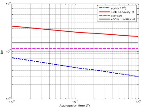 Comparison Between Bandwidth Provisioning Approach And The Traditional Download Scientific