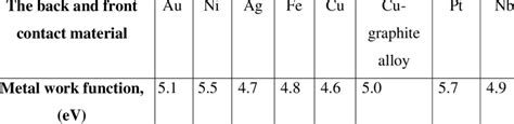 Effect Of Metal Work Function On J V Characteristics Download Scientific Diagram