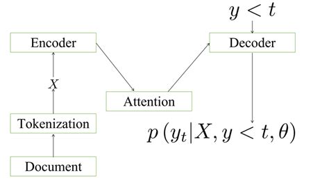 The Framework Of The News Headline Generation Download Scientific Diagram