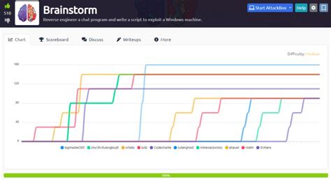 Hans Raj On Linkedin Oscp Lab Immunity Mona Msfvenom