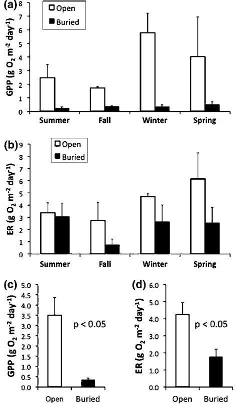 Mean Seasonal Gpp A And Er B For The Buried And Open Reaches