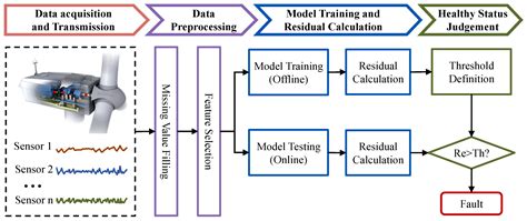 Anomaly Detection Of Wind Turbine Driveline Based On Sequence Decomposition Interactive Network