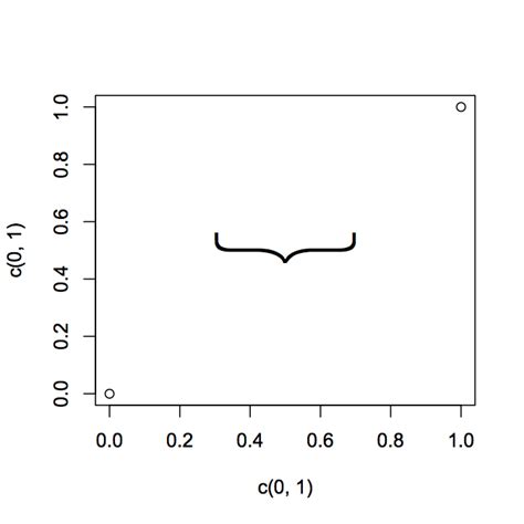 R How To Add Braces To A Graph Stack Overflow