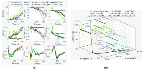 Positioning Error Curve Of Integrated Navigation Algorithm Of