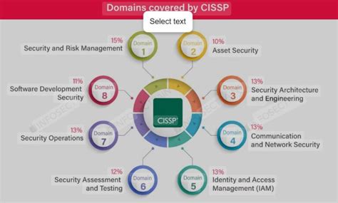 Cissp Course And Certification Promptally