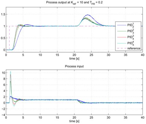 Mathematics Special Issue Dynamical Systems In Engineering