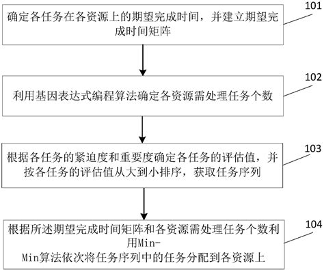 collaborative scheduling method and device for distributed computing