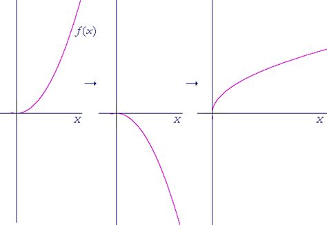 Inverse Functions Topics In Precalculus