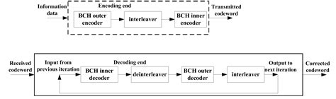 efficient forward error correction decoder design for high speed optical networking intechopen