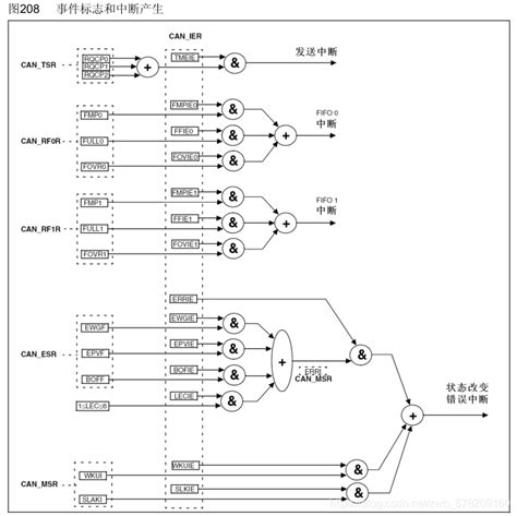Stm32 Hal库中can的接收和发送函数hal库使用can函数 Csdn博客