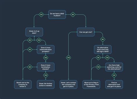 A Privacy First Framework For Hipaa Compliance Managing Third Party