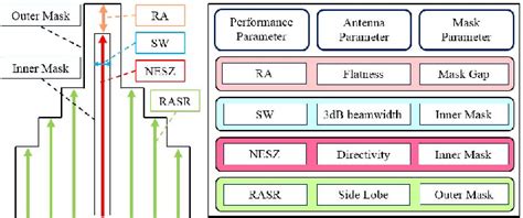 Figure 1 From Efficient Synthesis Of Antenna Pattern Using Improved Pso For Spaceborne Sar