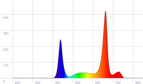 Spectral Quantum Distribution Used For Both The Growing Chamber Download Scientific Diagram