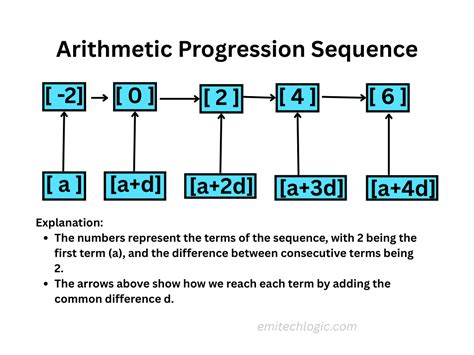 how to find the nth term of an arithmetic progression in python emitechlogic
