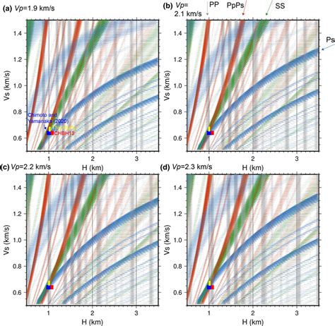 Hκ Stacks Similar To That In Fig 8 With Different Assumed Values Of Download Scientific
