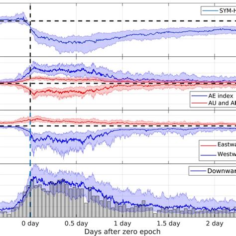 Superposed Solar Wind And Interplanetary Magnetic Field Parameters A Download Scientific