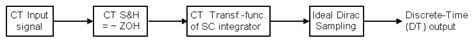 Continuous And Discrete Time Behaviour Of A Switched Cap Integrator Circuit Custom Ic Design