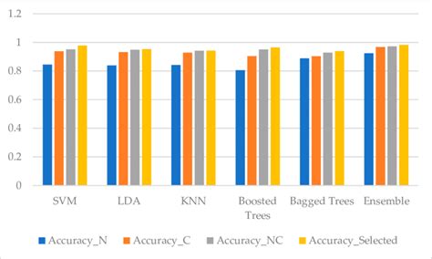 Classification Performance Of Five Classifiers And Our Ensemble Download Scientific Diagram