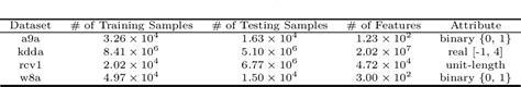 Table 4 From An Adaptive Half Space Projection Method For Stochastic Optimization Problems With
